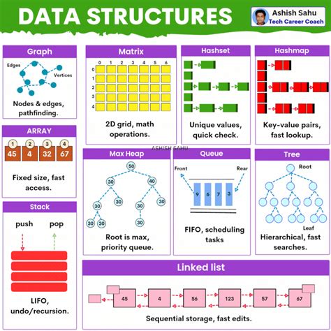Datastructures Algorithms Programming Softwareengineering Coding