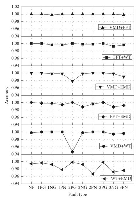 Comparison Of Classification Accuracy Download Scientific Diagram