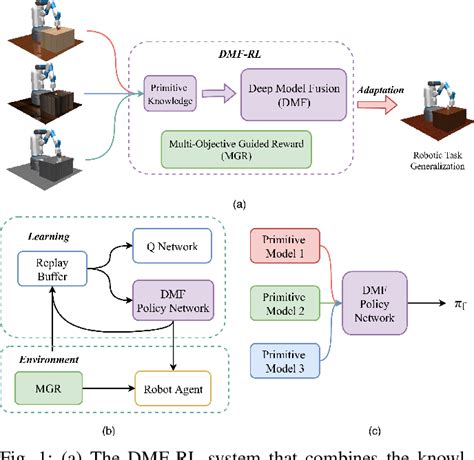 figure 2 from efficient robotic task generalization using deep model