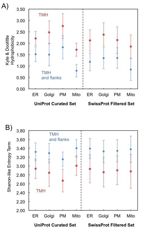 5 average sequence based biochemical values of organelle datasets from