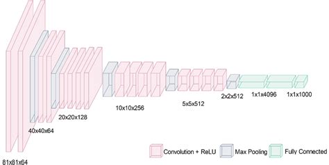 a modified architecture of vgg19 for deep features extraction
