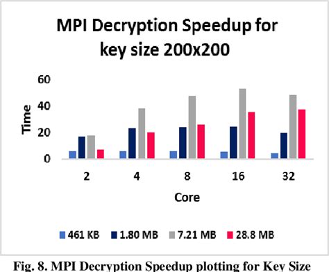Figure 8 From Parallel Hill Cipher Encryption Algorithm Semantic Scholar