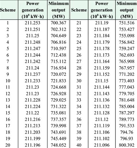 Multi Objective Optimization Scheduling For Jinping Wind Solar Hydro