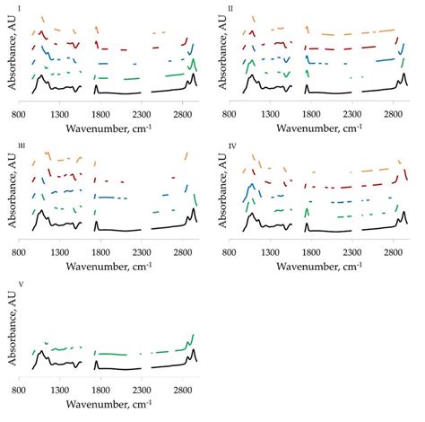 Spectral Regions Selected Using Backward Interval Partial Least Squares