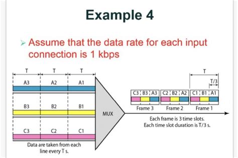 Solved Example Assume That The Data Rate For Each Input Chegg Com