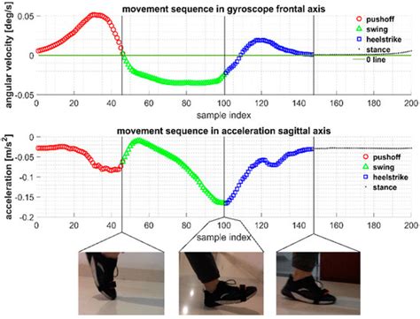 Sensors Free Full Text The Diverse Gait Dataset Gait Segmentation Using Inertial Sensors