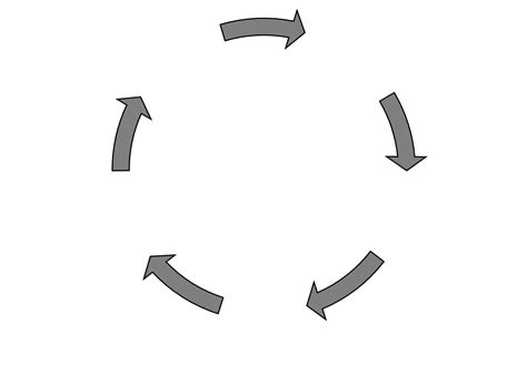 The Project Cycle