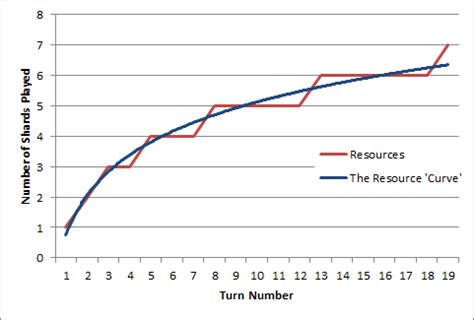 Resource Curve Hex Wiki