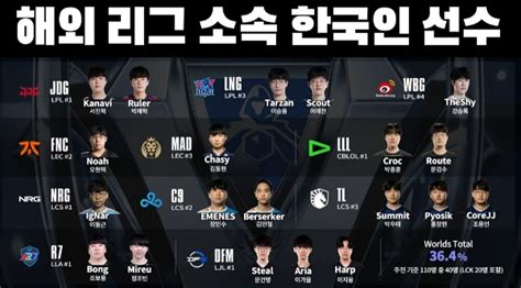 유사 한국인 전쟁 2023 롤드컵 본격 일정 본격 시작 Lck·t1 중 우승팀 나올까