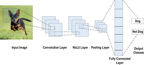 Common Cnn Architectures In Depth By Fraidoon Omarzai Medium