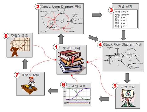 System Dynamics Modeling Process Design Thinking Systems Thinking Logical Thinking