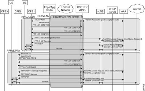 Broadband Access Aggregation And Dsl Configuration Guide Cisco Ios Xe Fuji 16 8 X Configuring
