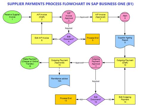 Supplier Payments Process Flowchart In Sap Business One B1 Sap Flowcharts Process Flow