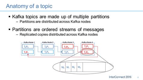 Introducing Ibm Message Hub Cloud Scale Messaging Based On Apache Kafka Ppt