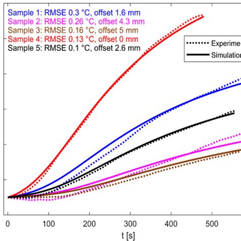Experimentally Measured And Simulated Transient Temperature Profiles At Download Scientific