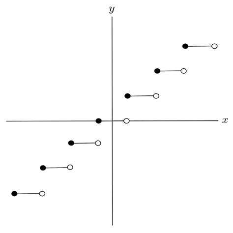 Piecewise Functions Justin Skycak
