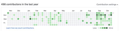 The Ultimate Guide To Tracking Your Github Monthly Contributions