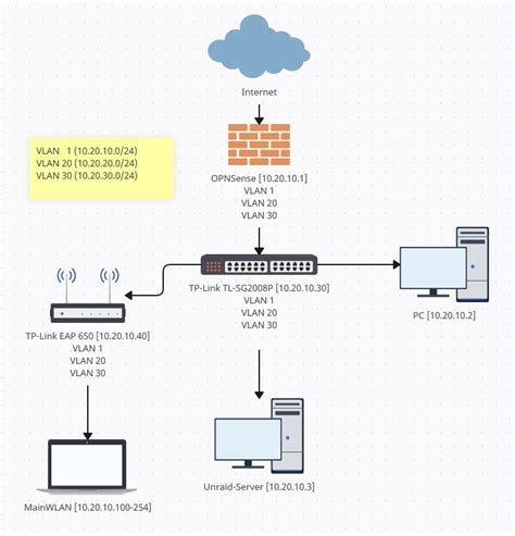 Firewall Rule For Physical Port Lan To Lan Ropnsense