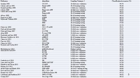 Big Data Analytics Using Small Datasets Machine Learning