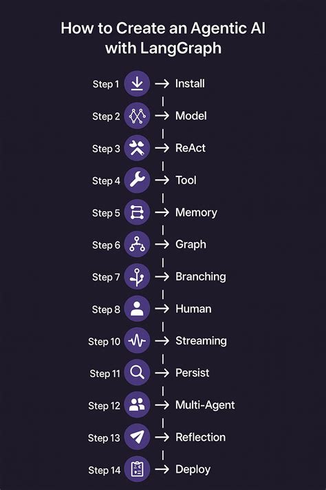 How To Create An Agentic Ai With Langgraph And Langchain Langgraph Ai Posted On The Topic