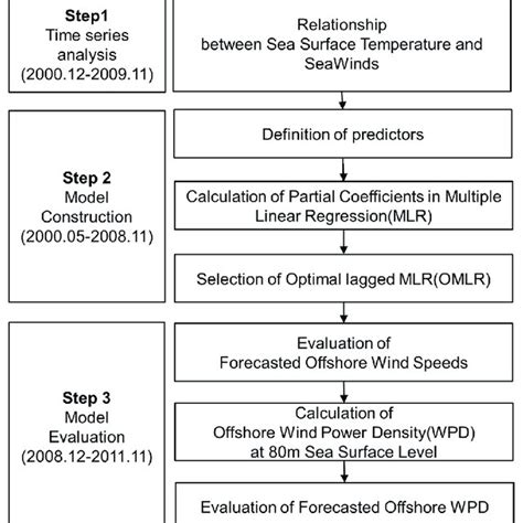 schematic diagram of the wind speed forecasting model based on the