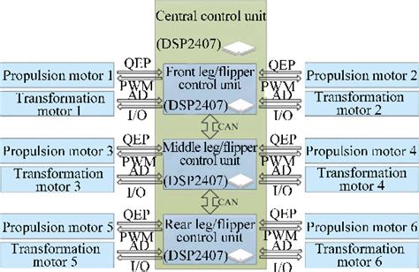 Figure 2 From Initial Development Of A Novel Amphibious Robot With Transformable Fin Leg