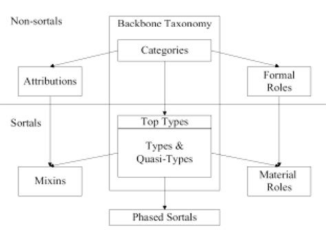 Ideal Taxonomy Structure Download Scientific Diagram