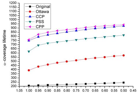 Sensors Free Full Text A Localized Coverage Preserving Protocol For Wireless Sensor Networks