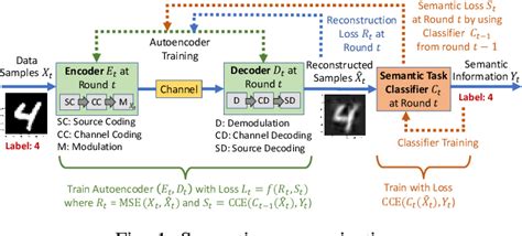Vulnerabilities Of Deep Learning Driven Semantic Communications To