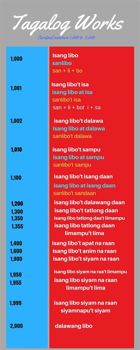 Tagalog Numbers 1 100 Bilangkahulu