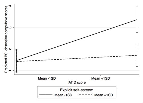 Fixed Portion Of The Interaction Of Explicit And Implicit Self Esteem