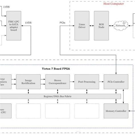 overview hardware design on fpga virtex7 pci download scientific diagram