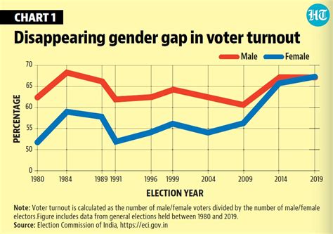 Understanding The Rise In Women Voters Latest News India