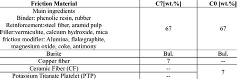 List Of Friction Composite Formulation Ingredients Download Scientific Diagram