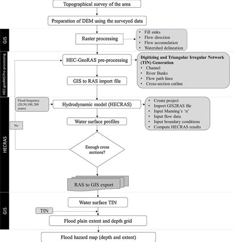 Flood Hazard Mapping Framework Download Scientific Diagram