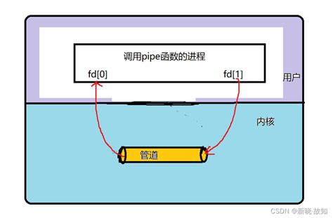 Linux进程通信之管道Linux