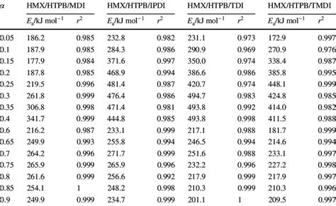 The Value Of The Activation Energy Along With A Square Correlation Download Scientific Diagram