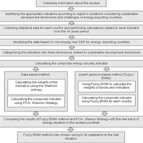 The Algorithm For Formulating The Composite Index For Exporting