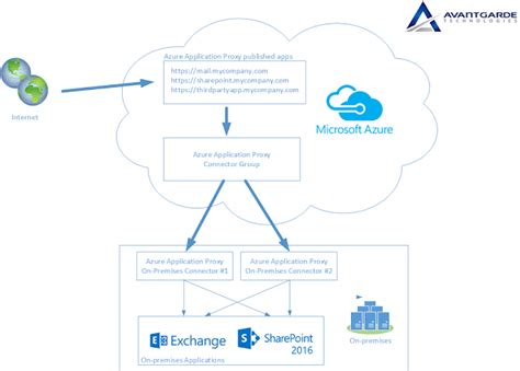 Clint Boessens Blog Azure Ad Application Proxy Overview Deployment Process And Limitations
