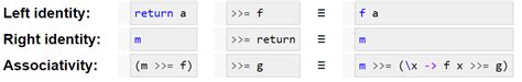Monad Laws In Category Theory Vs Haskell Mathematics Stack Exchange