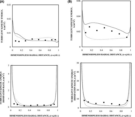 Comparison Of Turbulent Properties Obtained By Cfd And Experimental