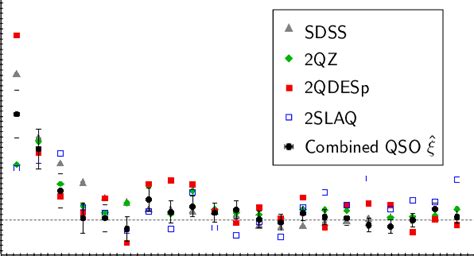 Correlation Functions Of The Sdss Grey Triangles 2qz Green Download Scientific Diagram