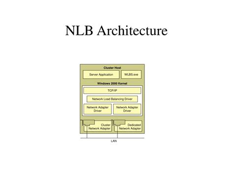 Ppt Nlb Architecture Powerpoint Presentation Free Download Id 5489994