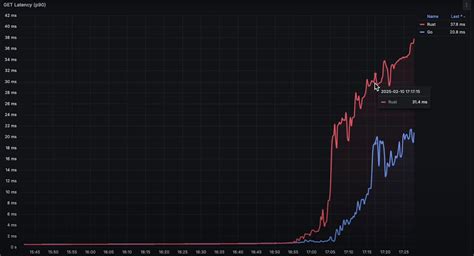 Rust Vs Go 在使用最快框架时的性能测试 译 Anton Putra Rust Vs Go Golang