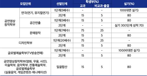2026 중앙대학교 영화과 수시 모집 요강 및 학과 소개 중앙대 공연영상창작학부 영화 전공 실기 중앙대 영화과 수시 입시 총 정리 네이버 블로그