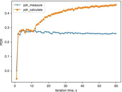Comparison Of Pdr Between Our Proposed Scheme And The Scheme In 4