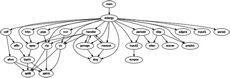 Creating Call Graphs For C And Fortran Programs Ascend