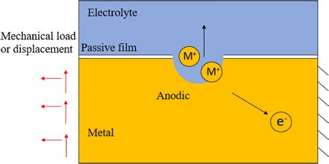 Schematics Of Stress Corrosion Download Scientific Diagram