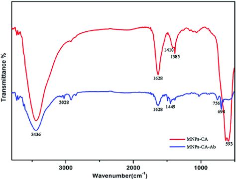ftir spectra of mnp ca red and mnp ca ab blue download