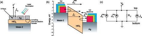 Probing Hot Electron Effects In Wide Area Plasmonic Surfaces Using X Ray Photoelectron